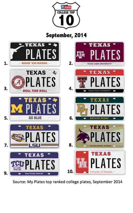 Shake Up In Top College Vehicle Tags Sold In Texas - WTAW | 1620AM & 94.5FM